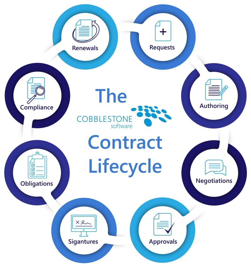 We Give an Illustration That Shows the Stages in the Life of a Contract