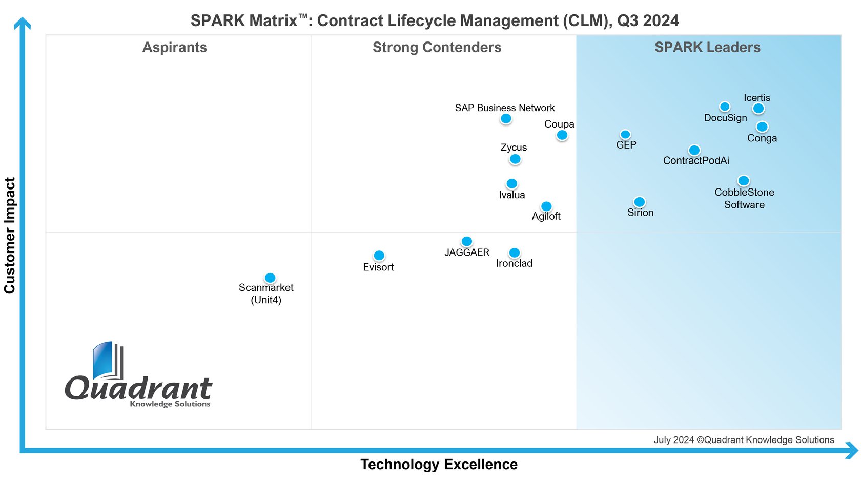 Complimentary SPARK Matrix Contract Lifecycle Management Report 2024